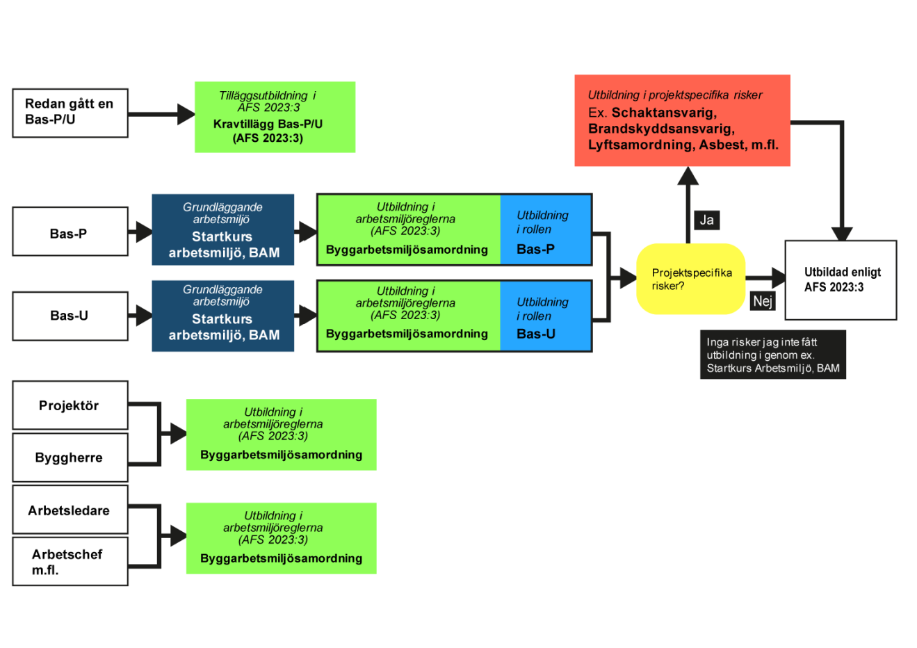 Våra Bas-P/U utbildningar • Byggbranschens Utbildningscenter